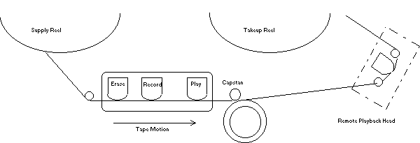 Good Old-fashioned Tape Looping